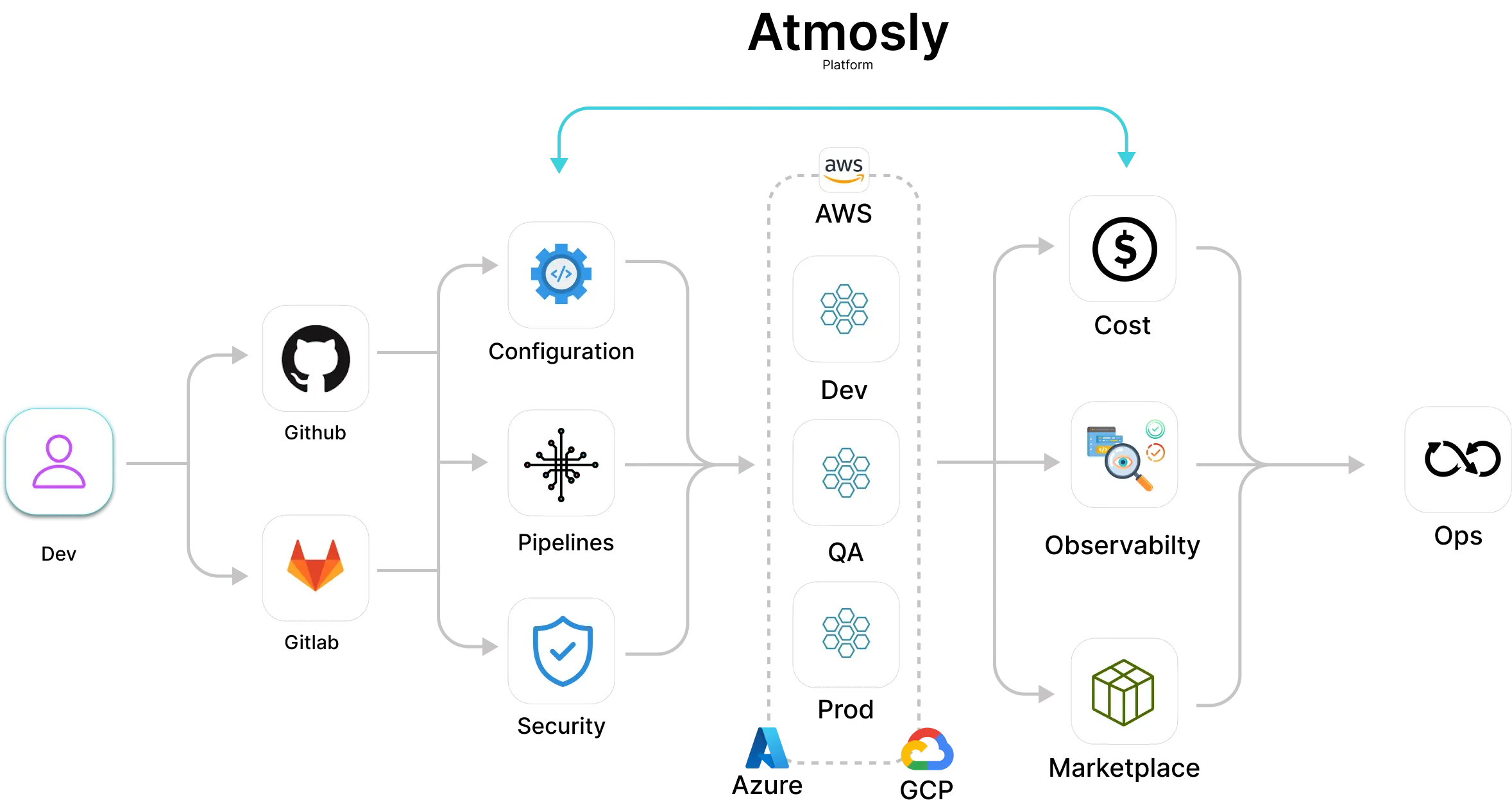 Devops Automation Platform For Seamless Application Deployments Atmosly